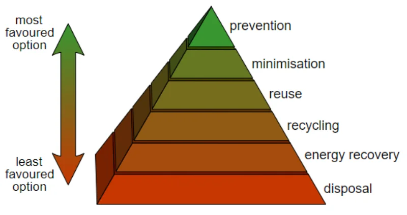 The Waste Hierarchy | Advice for Businesses