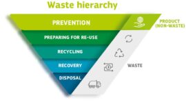 The Waste Management Hierarchy | Explained